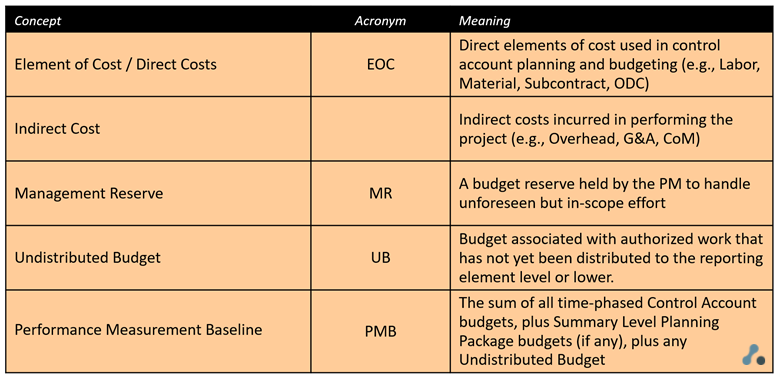 Earned Value Management: An Introduction