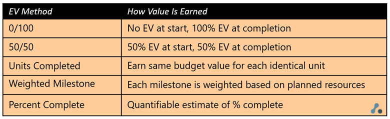 Earned Value Management: An Introduction