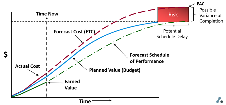 Earned Value Management: An Introduction