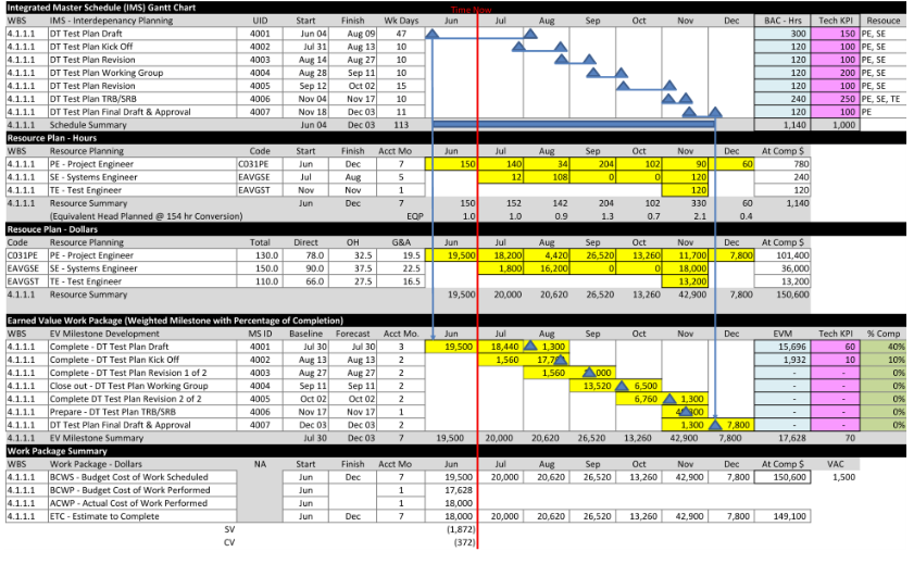 Understanding Earned Value Reporting Thresholds: Triggers for ...